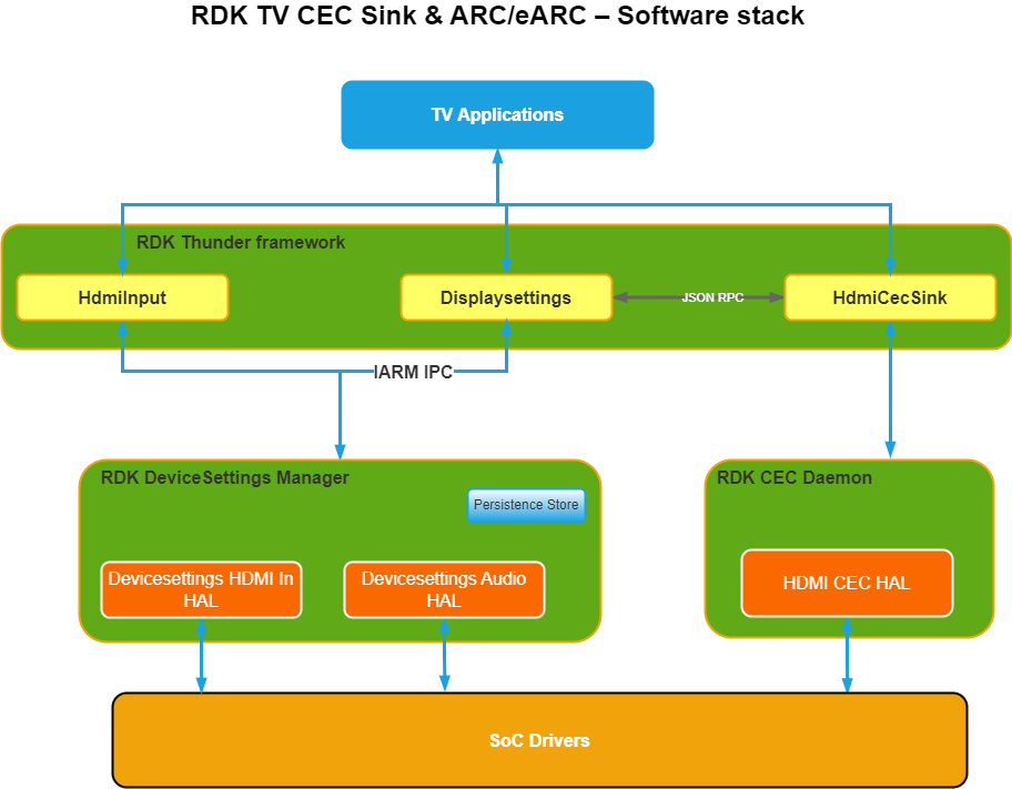 RDK Documentation Portal | Documentation | RDK TV CEC & ARC/eARC - RDK ... RDK Documentation Portal | Documentation | RDK TV CEC & ARC/eARC - RDK ...